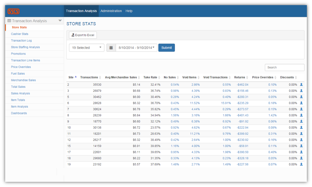 Monitoring Questionable Transactions – SSCS
