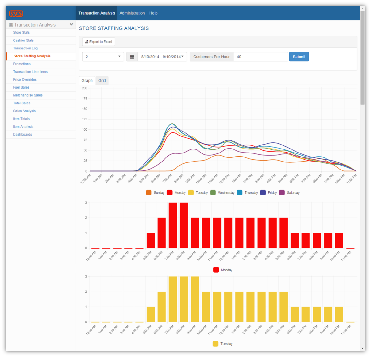 Store Staffing Analysis – SSCS